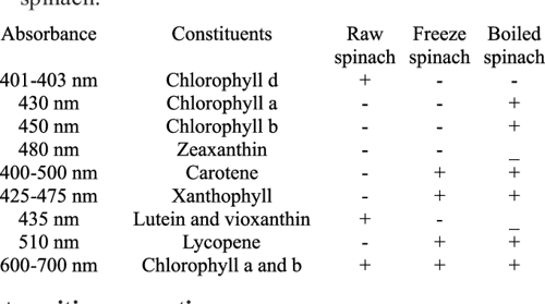 [PDF] ANALYSIS OF SPINACH (SPINACIA OLERACEA) PIGMENTS USING ...