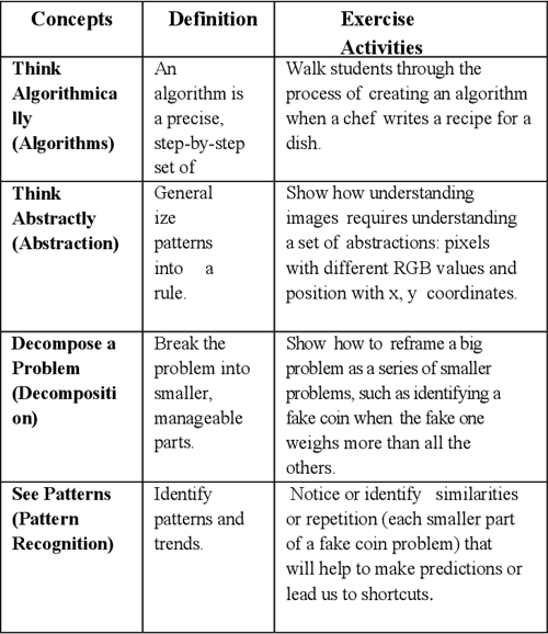 Table 1 from An Effective Approach to Teach an Introductory Computer Science Course with ...