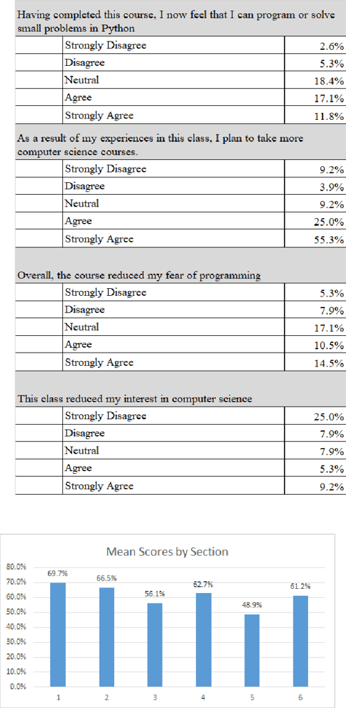 Table 1 from An Effective Approach to Teach an Introductory Computer Science Course with ...
