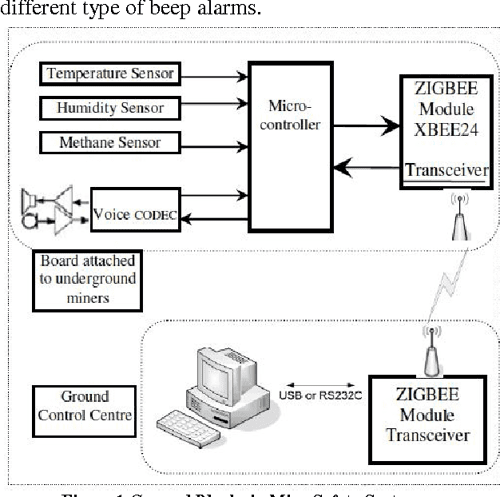 Figure 1 From Zigbee Based Mine Safety Monitoring System With Gsm Semantic Scholar