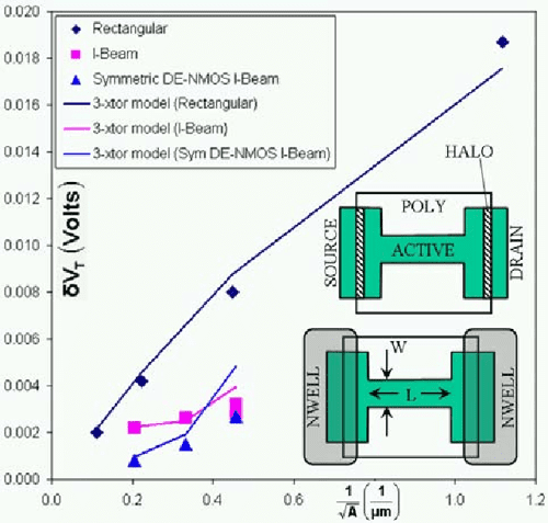 Figure 5 from Device physics origin and solutions to threshold voltage ...