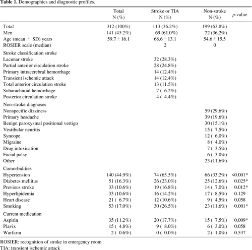 Figure 1 from Prospective Evaluation of the Recognition of Stroke In ...