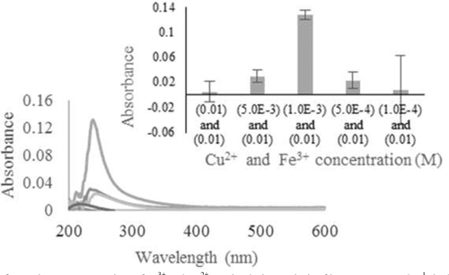 Figure 1 from DETERMINATION OF LACTOSE AND LACTIC ACID USING KEFIR ...