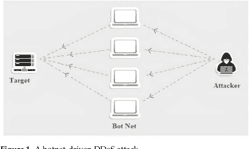 Figure 1 from Efficient Detection of DDoS Attacks Using a Hybrid Deep Learning Model with ...