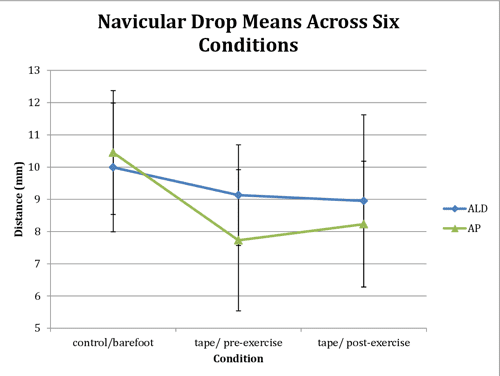 Figure 27 from A Comparison of Two Tape Techniques on Navicular Drop ...