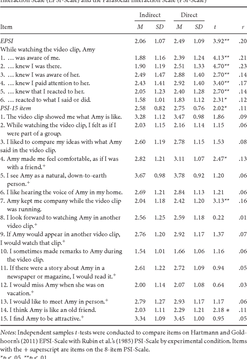 Human Communication Research Issn 0360-3989 Parasocial Interaction and ...