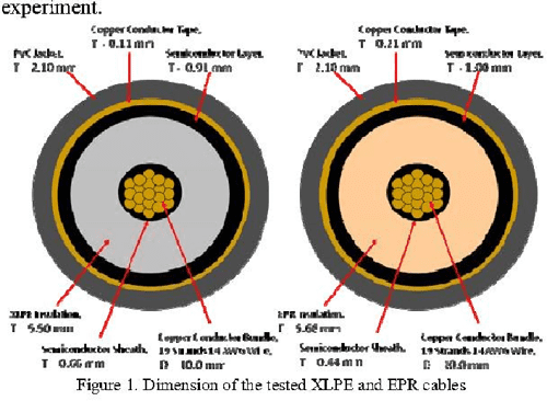 Figure 1 from Electrical Aging Phenomena of XLPE and EPR Cable ...