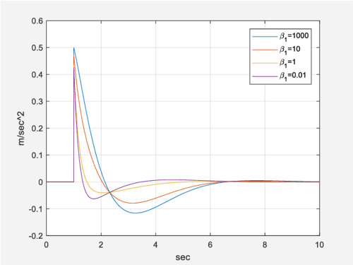 Figure 1 From Design Of A Dsp Based Motion Cueing Algorithm Using The