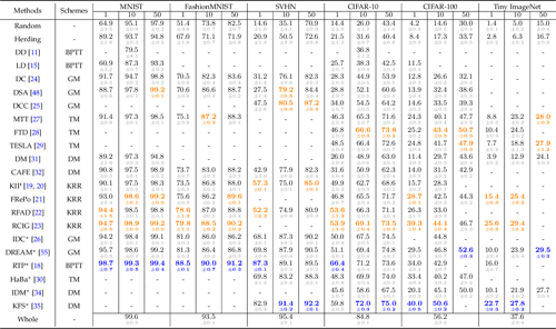 [PDF] A Comprehensive Survey of Dataset Distillation | Semantic Scholar