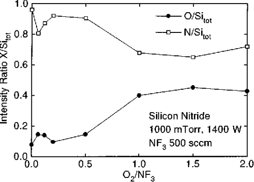 [PDF] Remote plasma etching of silicon nitride and silicon dioxide using NF3/O2 gas mixtures ...
