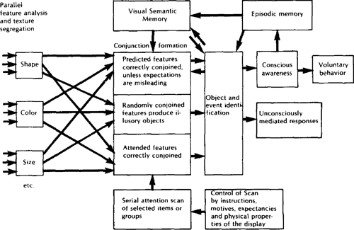 [PDF] A feature-integration theory of attention | Semantic Scholar