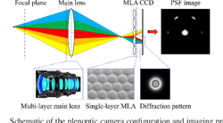 Figure 1 from Point Spread Function Calculation for Unfocused Plenoptic ...