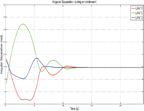 Figure 1 from Solving Multi-UAV Dynamic Encirclement via Model Predictive Control | Semantic Scholar