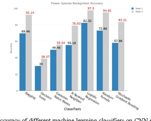 Figure 4 From Flower Species Recognition System Using Convolution