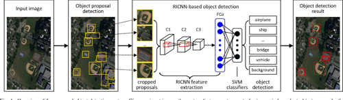 Learning Rotation Invariant Convolutional Neural Networks For Object Detection In Vhr Optical