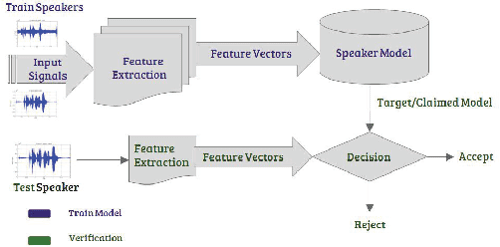 Figure 2 from An ASR system using MFCC and VQ/GMM with emphasis on environmental dependency ...
