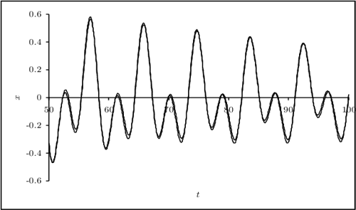 Figure 1 from A GENERAL MULTIPLE-TIME-SCALE METHOD FOR SOLVING AN n-TH ORDER WEAKLY NONLINEAR ...