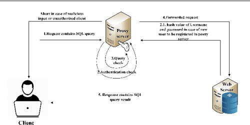 Figure 1 From An Efficient Model To Detect And Prevent Sql Injection