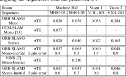 [PDF] ORB-SLAM3: An Accurate Open-Source Library for Visual, Visual–Inertial, and Multimap SLAM ...