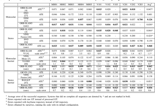 [PDF] ORB-SLAM3: An Accurate Open-Source Library for Visual, Visual–Inertial, and Multimap SLAM ...