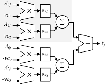 Figure 4 from The efficient VLSI design of BI-CUBIC convolution ...