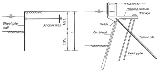 Figure 1 from Design of Quay Walls using the Finite Element Method: The ...