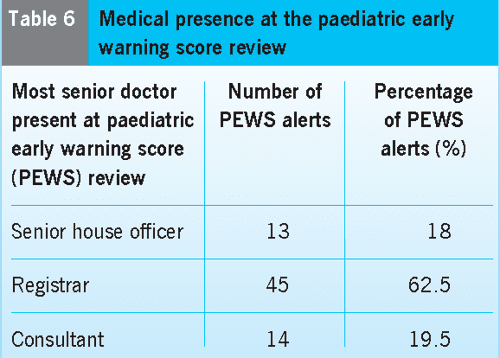 Table 4 from acute care Paediatric early warning scores on a children ...