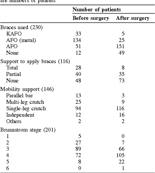 Table I from The vulpius procedure for correction of equinus deformity ...