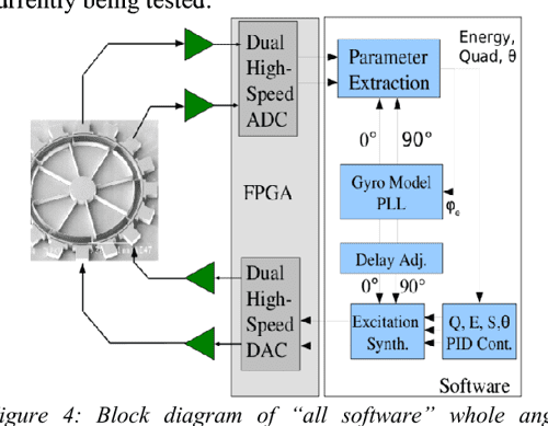 Figure 1 from MEMS rate and rate-integrating gyroscope control with ...