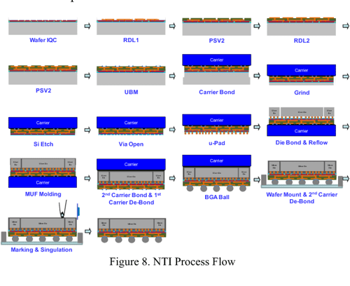Silicon Interposer Warpage Study for 2.5D IC without TSV Utilizing ...