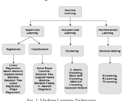 An Overview Of Supervised Machine Learning Algorithm Semantic Scholar