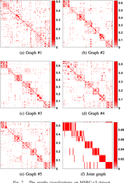 Figure 1 from Multiview Spectral Clustering With Bipartite Graph | Semantic Scholar