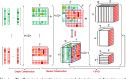 Figure 1 from Multiview Spectral Clustering With Bipartite Graph | Semantic Scholar
