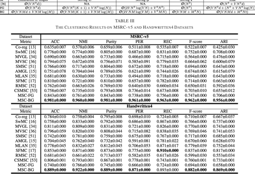 Figure 1 from Multiview Spectral Clustering With Bipartite Graph | Semantic Scholar