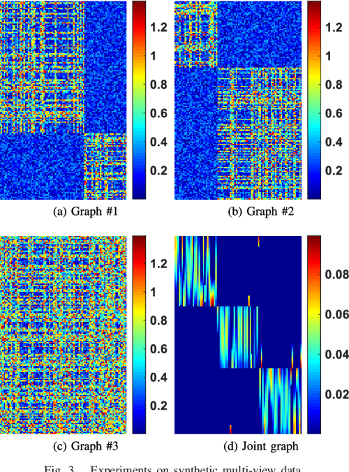 Figure 1 from Multiview Spectral Clustering With Bipartite Graph | Semantic Scholar
