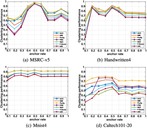 Figure 1 from Multiview Spectral Clustering With Bipartite Graph | Semantic Scholar