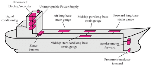 [PDF] Review of Hull Structural Monitoring Systems for Navy Ships ...