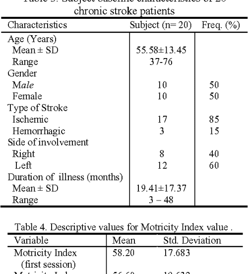 Table 5 from Test-retest reliability of Motricity Index strength ...