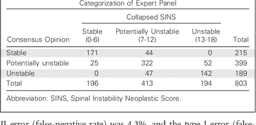 Table 2 from Spinal instability neoplastic score: an analysis of ...