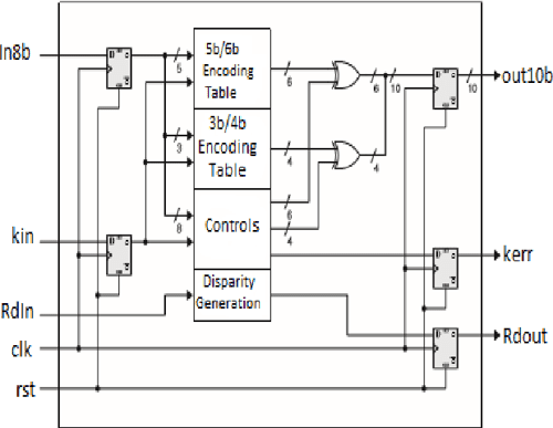 Design and verification of 8b/10b encoder | Semantic Scholar