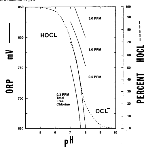 Figure 3 from PPM or ORP : Which Should Be Used ? Water treatment ...