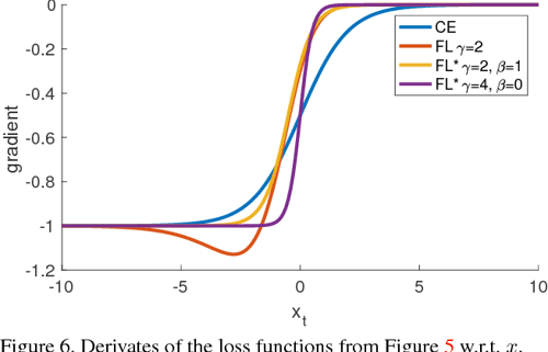 [PDF] Focal Loss for Dense Object Detection | Semantic Scholar