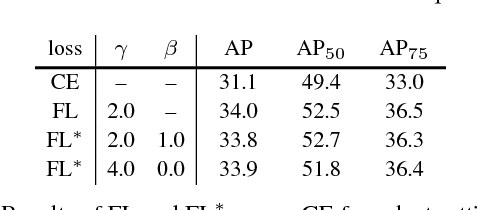 [PDF] Focal Loss for Dense Object Detection | Semantic Scholar