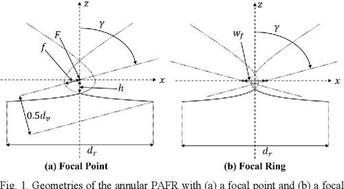 Table I from Annular Scan Volume Phased Array Fed Reflectors | Semantic ...