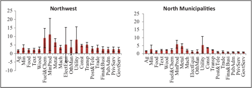 Figure 2 from Constructing a Time Series of Nested Multiregion Input ...