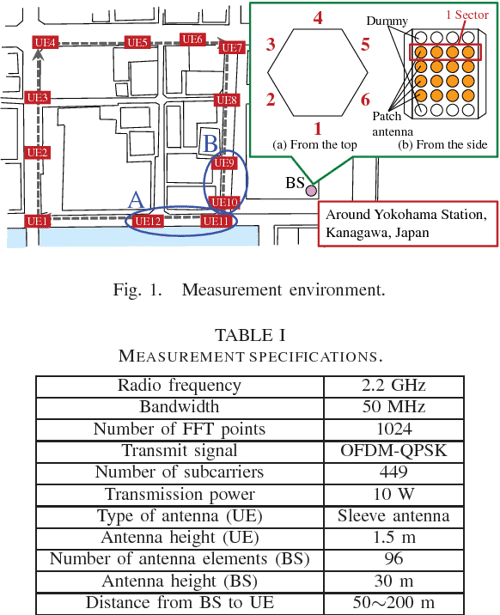 Figure 1 from Performance evaluation by antenna selection using real propagation channel on ...