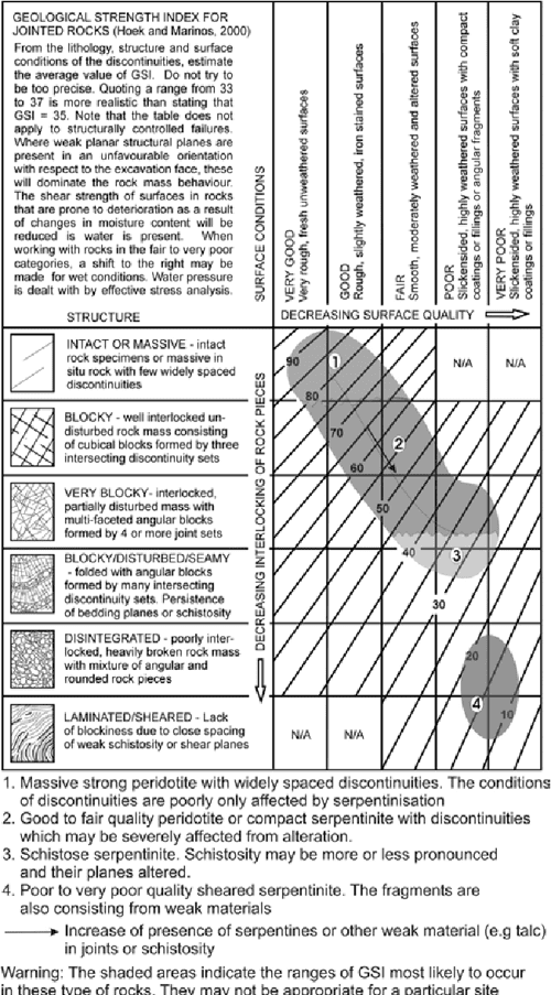 [PDF] Geological Strength Index (GSI). A characterization tool for ...