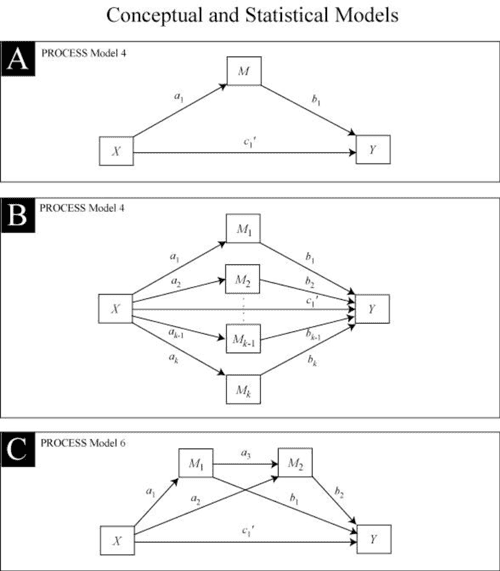 [PDF] PROCESS : A Versatile Computational Tool for Observed Variable Mediation , Moderation ...