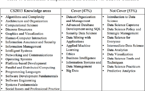 Table 1 from Embedding Data Science into Computer Science Education ...