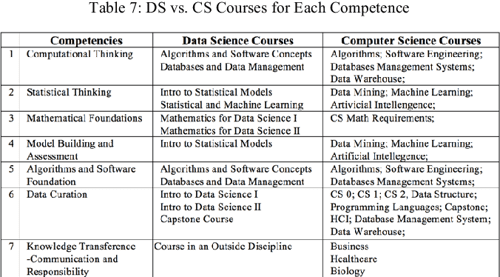 Table 1 from Embedding Data Science into Computer Science Education ...